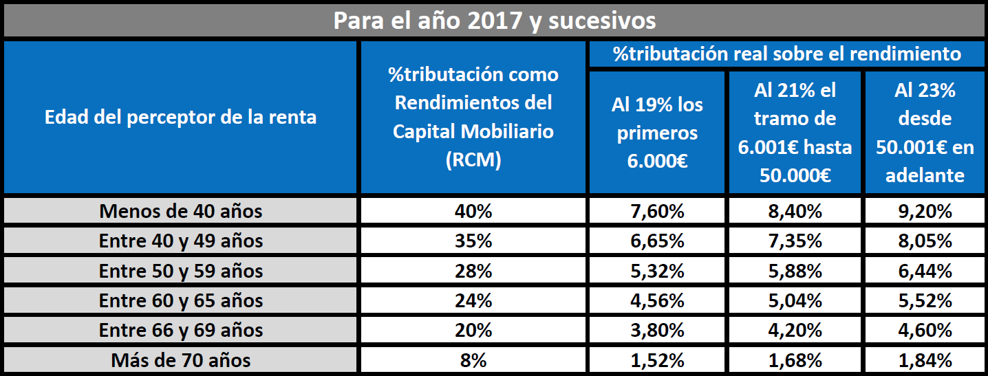 Rentas Vitalicias y Temporales - 10 claves para entenderlas